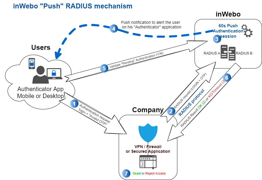 RADIUS integration and redundancy