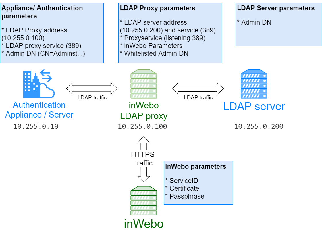 inWebo LDAP Proxy v1.3.0