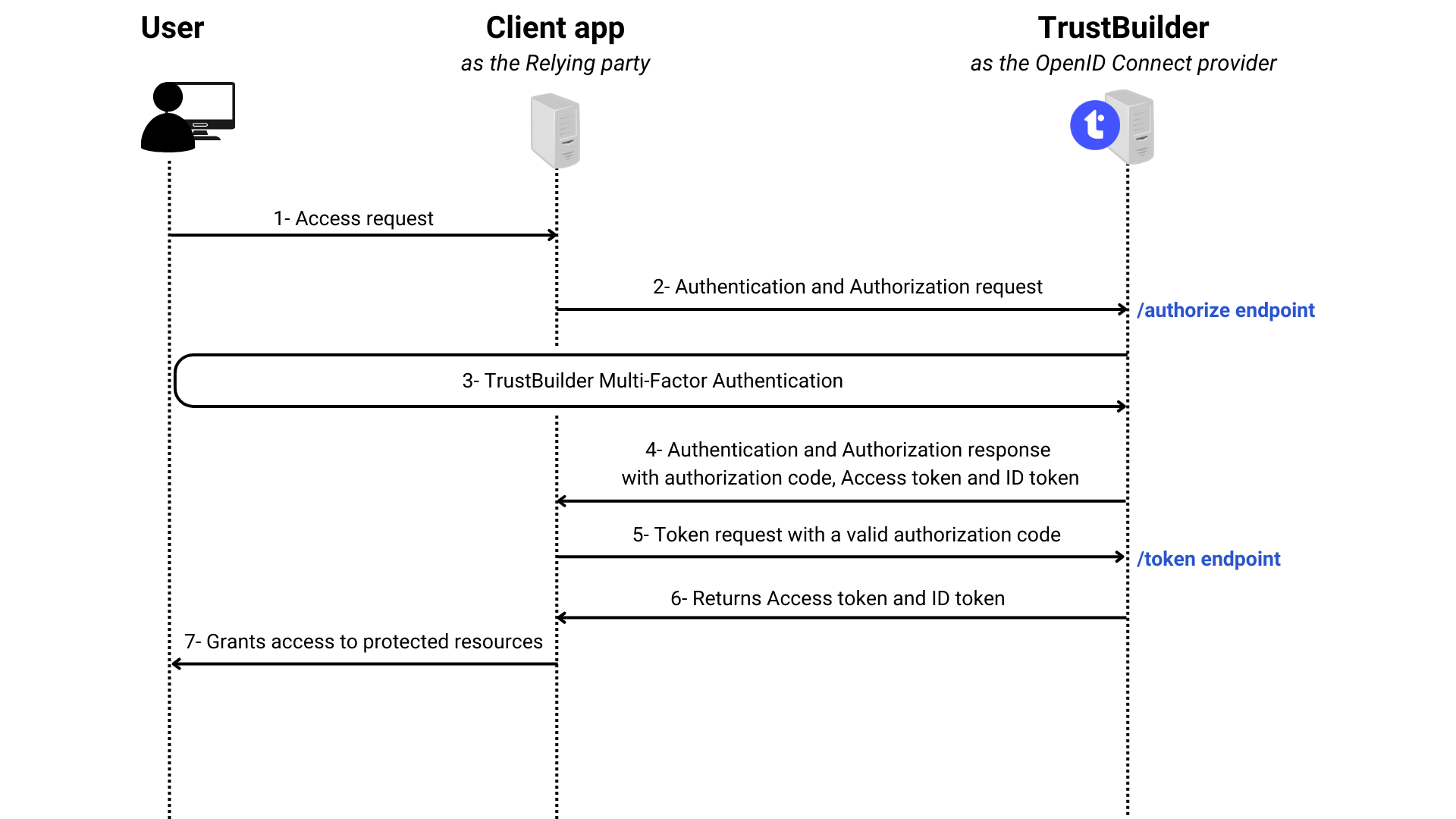 OpenID Connect (OIDC)