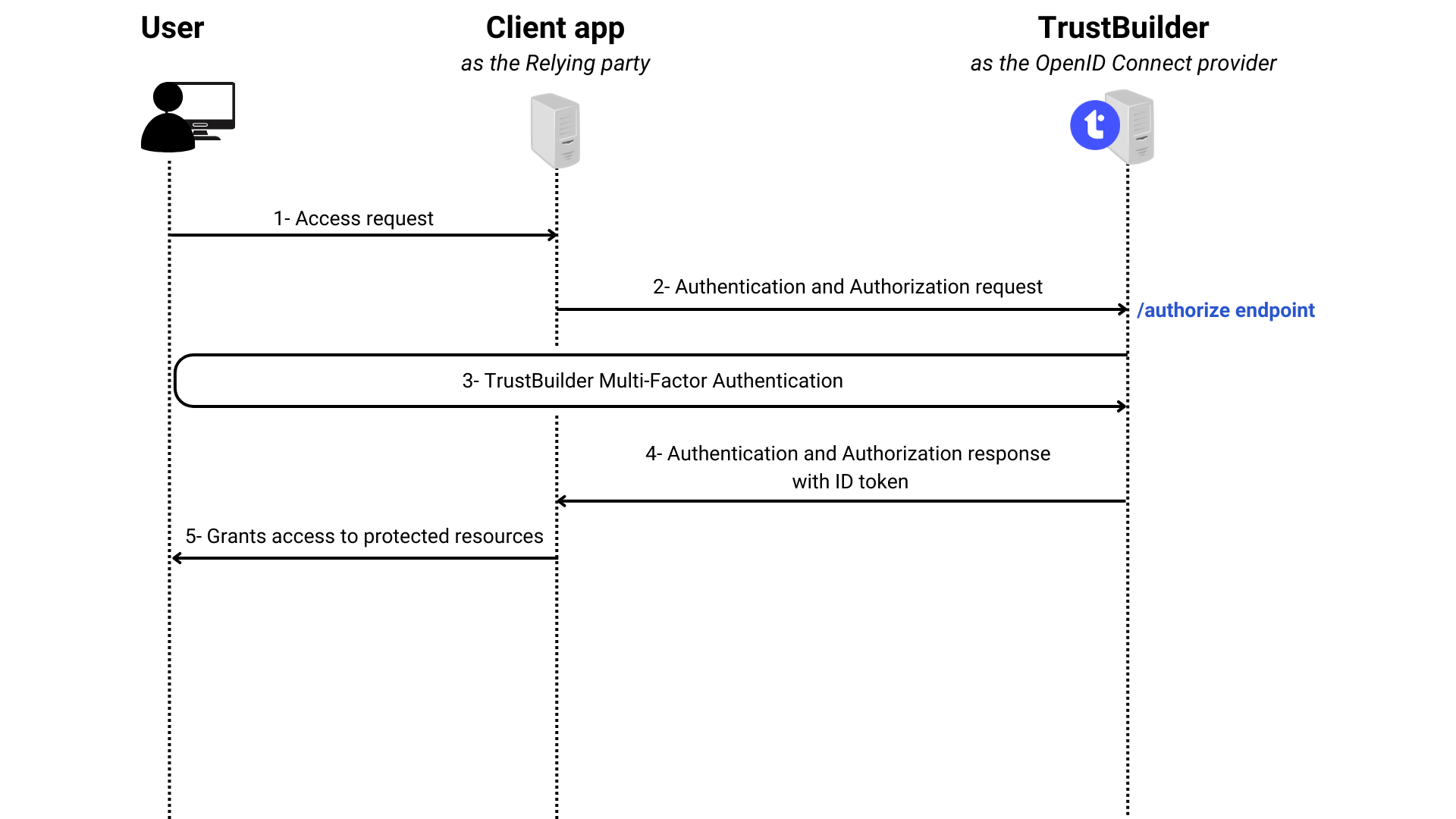 OpenID Connect (OIDC)