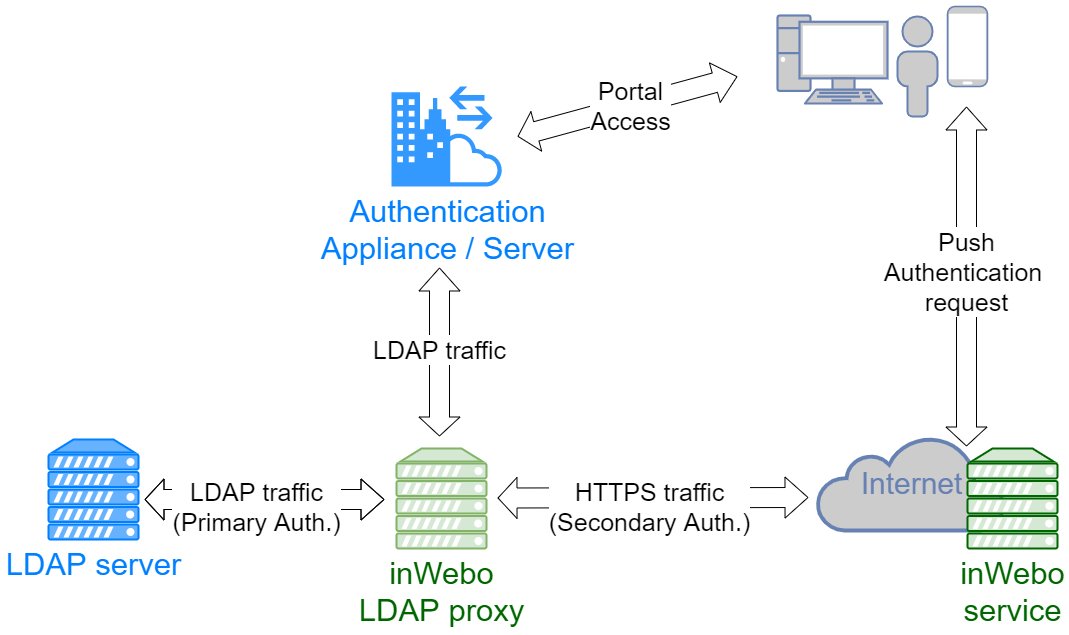 inWebo LDAP Proxy v1.6 installation and configuration