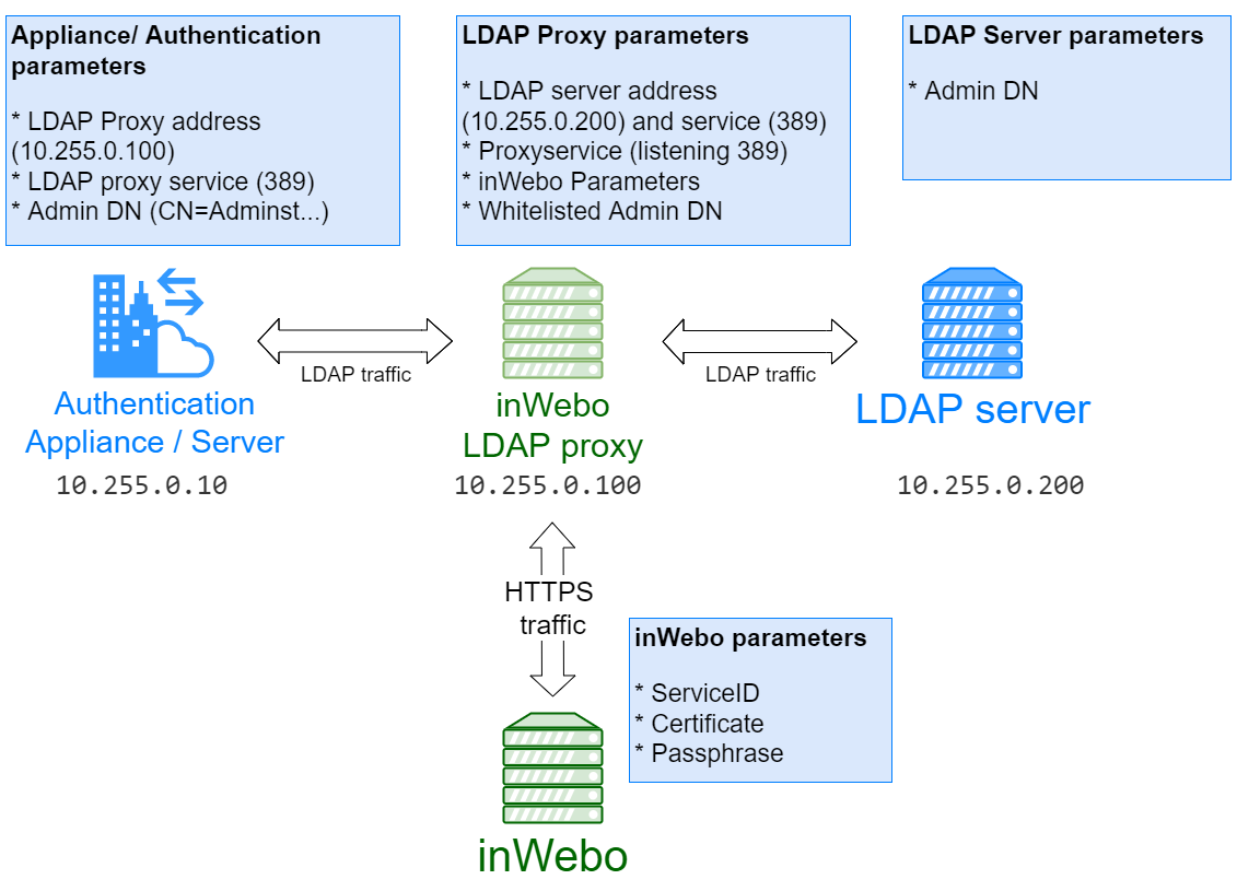 inWebo LDAP Proxy v1.6 installation and configuration