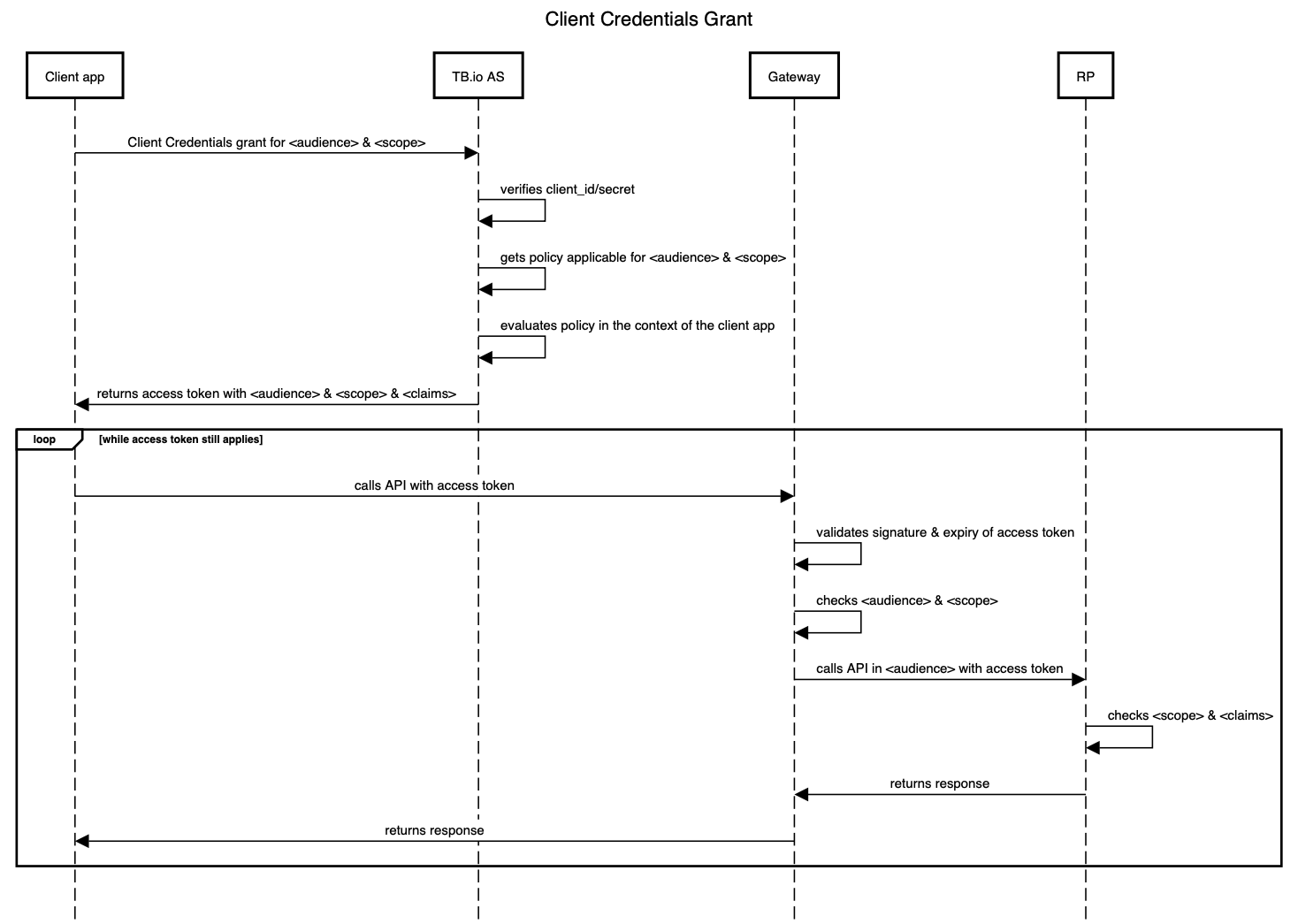 Client Credentials grant