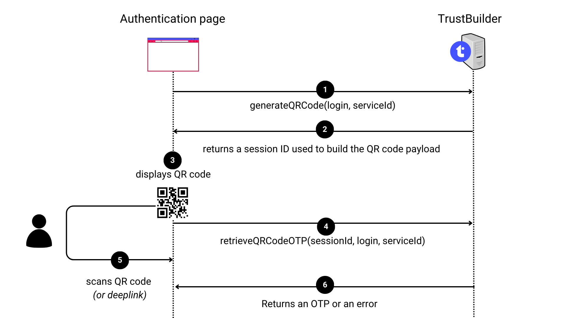 Web SDK - QR code authentication