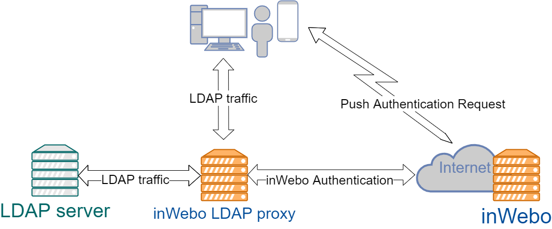 inWebo LDAP Proxy v1.0.0