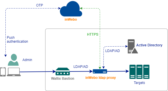 Wallix Bastion LDAP configuration